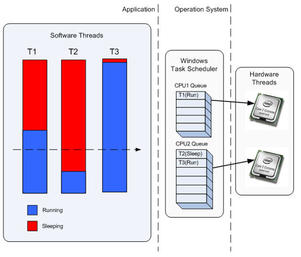 Design Codes Concurrency Levels Tuning With Task Parallel Library How Many Threads To Use